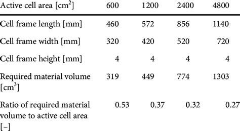 required material volume calculation for the active area formats
