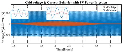 Electricity Free Full Text Integration Of Ev In The Grid Management The Grid Behavior In