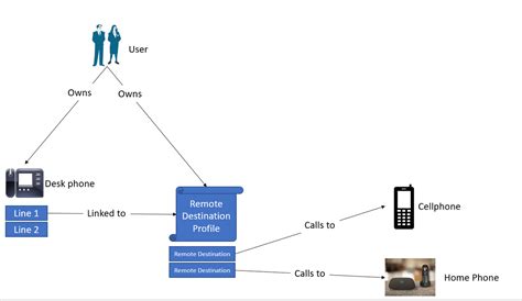 Cucm Cisco Mobile Connect Telephony Networking Wiki Fandom