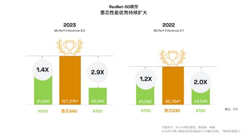 mlperf最新发榜！这家ai芯片公司再获世界第一，大模型性能狂超a100 csdn博客