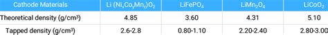 Theoretical And Tapped Density Of Cathode Materials Download