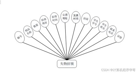 计算机毕业设计ssm安庆师范大学校园互助平台【附源码数据库】校园互助平台设计页面 Csdn博客 计算机毕业设计ssm安庆师范大学校园互助平台【附源码数据库】校园互助平台设计页面 Csdn博客