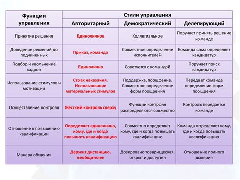 Авторитарный стиль управления презентация онлайн