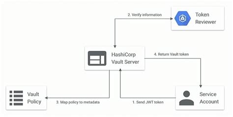 manage your kubernetes secrets with hashicorp vault by ariel viñas