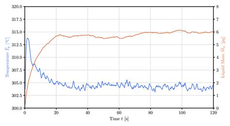 Mean Particle Temperature And Mean Particle Surface Liquid Over Time In