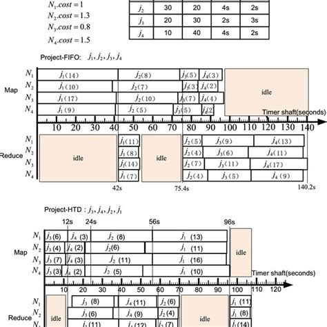 example of mapreduce throughout driven scheduling on heterogeneous