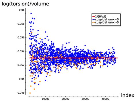 The Growth Of Torsion For The Γns Download Scientific Diagram
