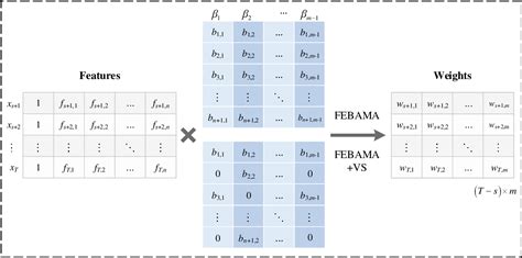 Figure 1 From Bayesian Forecast Combination Using Time Varying Features