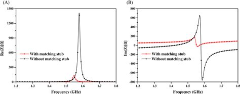 Input Impedance Curves For The Antenna In Figure 1 With And Without Download Scientific Diagram