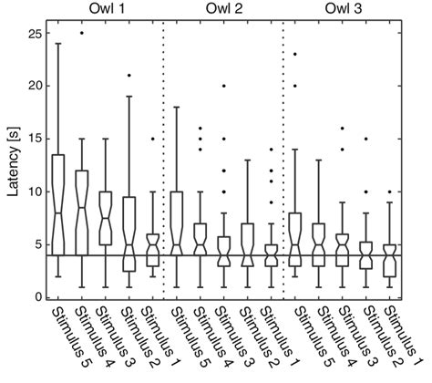 Effects Of Stimulus Frequency On Pre Takeoff Latency The Different Download Scientific Diagram