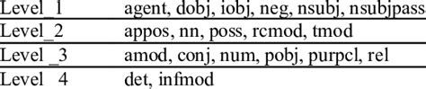 Importance Level Of Different Syntactic Dependency Relation Download