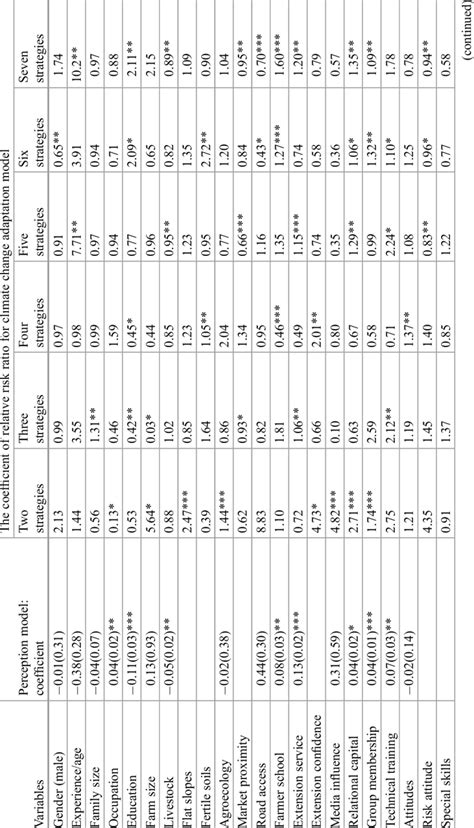 Estimated Results Of Explanatory Variables Coefficients Of Climate