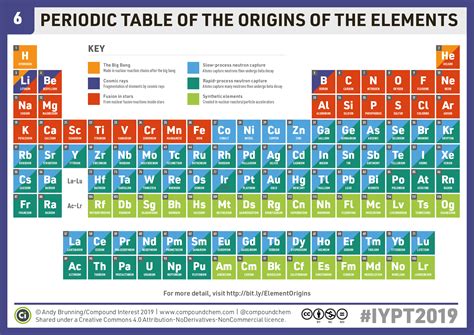 Compound Interest Chemistryadvent Iypt2019 Day 6 A Periodic Table Of Element Origins