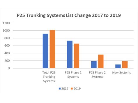 Updated List Of P25 Trunking Systems May 2019 Now Available