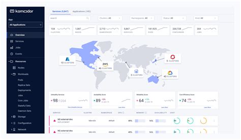 Kubernetes Migration Komodor