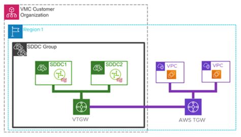 Vmware Transit Connect Intra Region Peering For Vmware Cloud On Aws Learn2skills