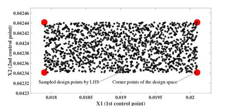 Example Training Points Sampled Using Latin Hypercube Sampling Download Scientific Diagram