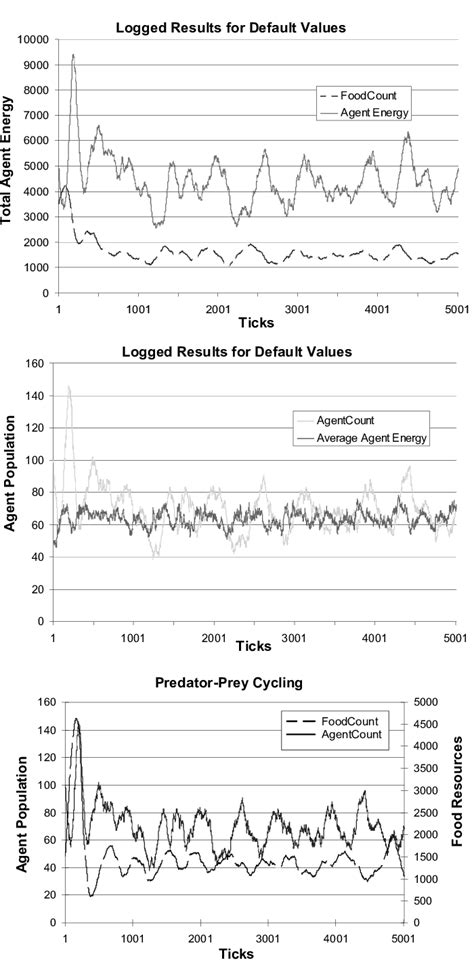 Major Trends In Simulations Conducted With Default Parameter Values