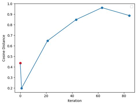 cosine distance of definition pairs for label 2 with respect to