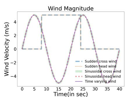 Wind Magnitude And Direction In Different Scenarios Download