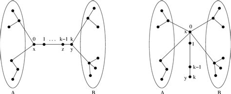 Figure 1 From Mit Open Access Articles Graph Homomorphisms Between Trees Semantic Scholar