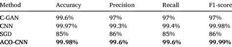 Comparison Of Performance Matrix Download Scientific Diagram