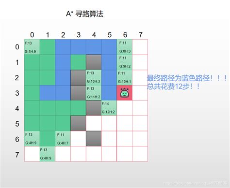【astar寻路算法图解】java实现astar 数据结构 Csdn博客
