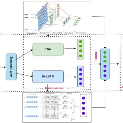 architecture of deep parallel hybrid fusion model dphfm 4 2 1 cnn