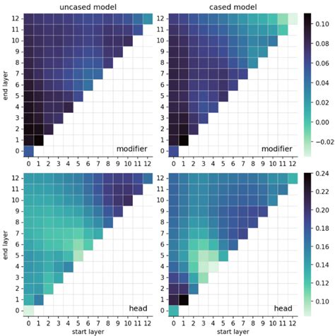 논문 리뷰 Probing Bert For German Compound Semantics
