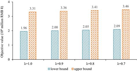 Objective Value Under Different λ Value S0 Scenario Download
