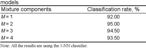 table 1 from dynamic texture classification using gumbel mixtures in