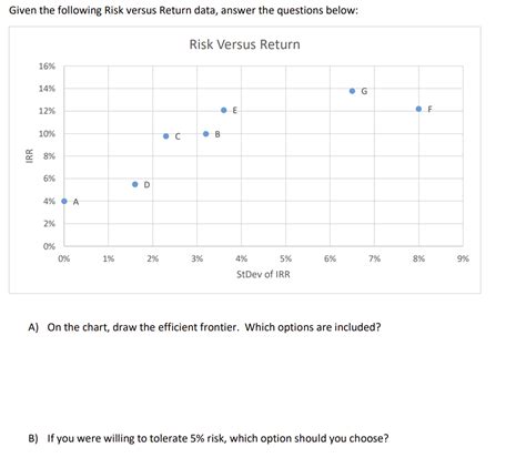 Solved Given The Following Risk Versus Return Data Answer