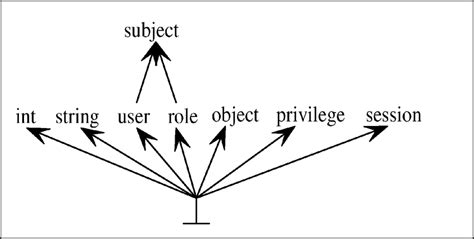 The ISA Hierarchy For NIST RBAC Models Download Scientific Diagram