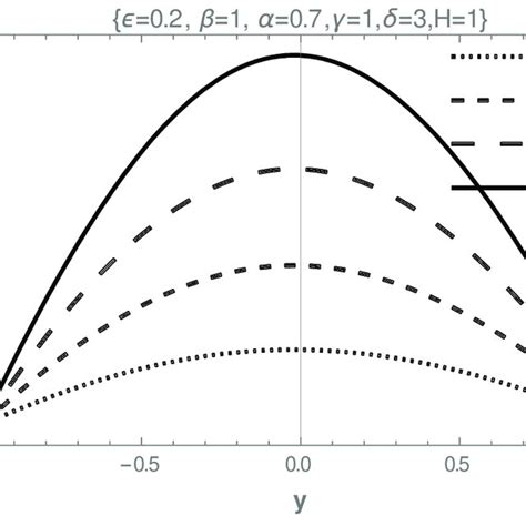 Velocity Profile With Viscosity Variation Parameter α Download Scientific Diagram