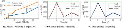 Figure 1 From Superserve Fine Grained Inference Serving For Unpredictable Workloads Semantic