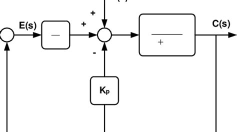 I P Controller Structure Download Scientific Diagram