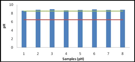 Concentration Of PH In The Study Area See Online Version For Colours Download Scientific Diagram