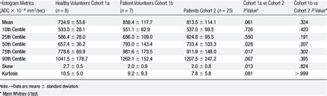 Comparison Of Histogram Metrics Between The Three Cohorts Download Table