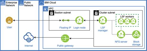 documentation for running gatk and cromwell on ibm cloud gatk