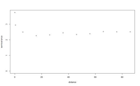 r interpreting semivariogram with high nugget effect geographic