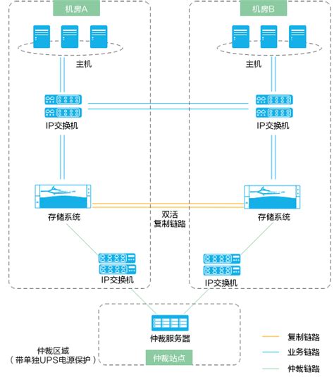 标准组网规划原则 oceanstor dorado 6 1 0 hypermetro特性指南（文件业务） 华为数据存储