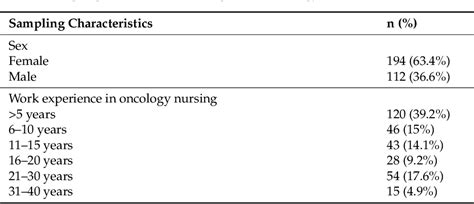 Table 1 From Lifestyle Profiles Of Italian Oncology Nurses According To Sex Work Experience And