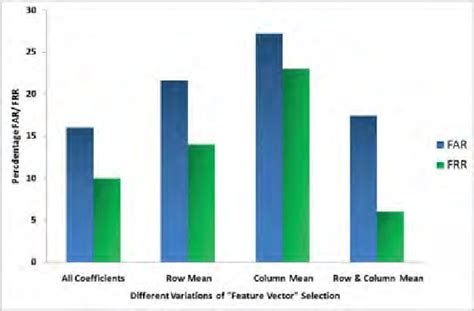 Farfrr Using Dct Figure 11 Gives The Percentage Of Far And Frr For