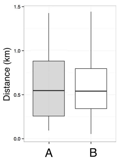 data visualization how to compare the distributions of two variables