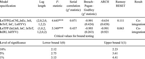 ardl bounds test results for co integration and other tests download