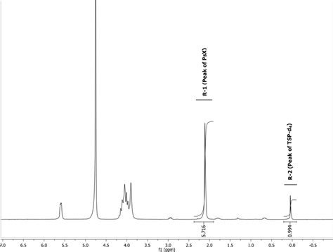Processed H QNMR Spectrum Of PsX Download Scientific Diagram