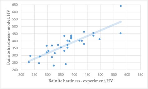 Hardness Of Bainite Microstructure Experiment Vs Model R 0 7222