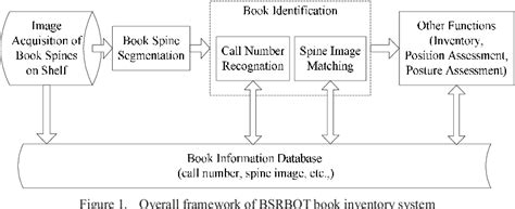 Figure 1 From Book Spine Recognition Based On Opencv And Tesseract Semantic Scholar