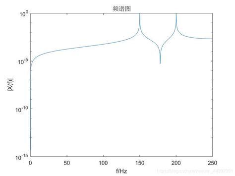 Matlab画信号单边频谱和双边频谱matlab单边频谱 Csdn博客 Matlab画信号单边频谱和双边频谱matlab单边频谱 Csdn博客
