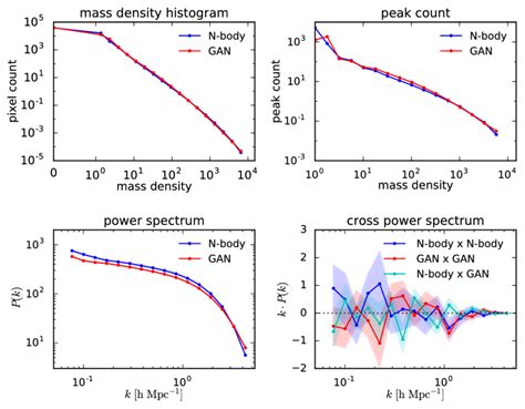 Comparison Of Summary Statistics Between N Body And Gan Simulations